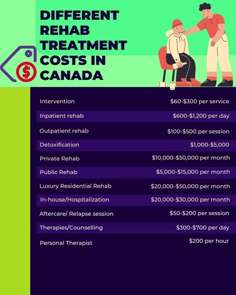 How Much is Alcohol Rehab in CANADA- The Ultimate Guide - Rehab Teacher